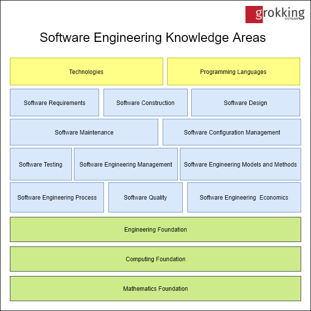 Một Software Engineer cần biết những “kiến thức nền tảng” gì? (p1 ...